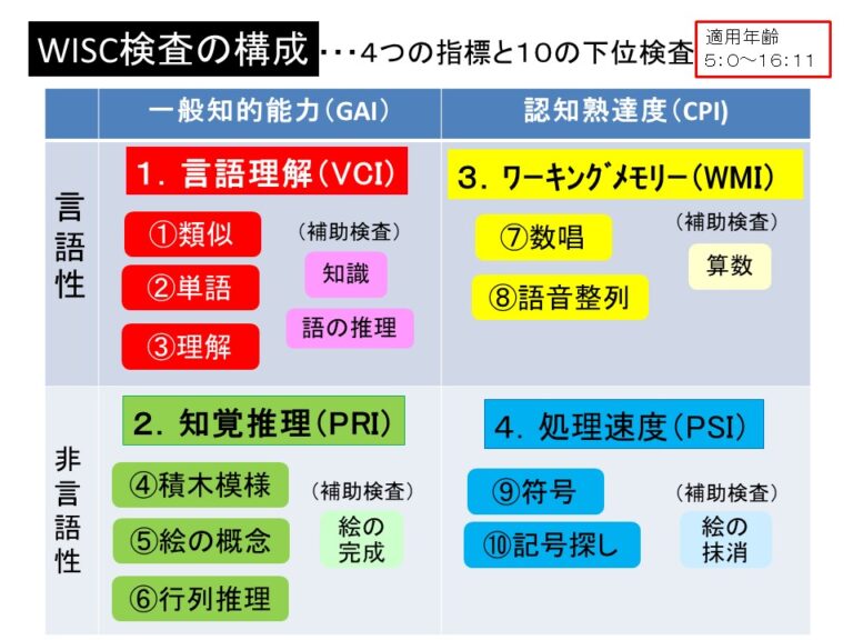 Wisc Gai 換算表 – Wisc マニュアル – 一般知的能力指標（GAI）とは – EIBV